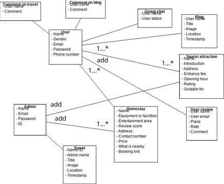 Tourist attraction system | Visual Paradigm User-Contributed Diagrams ...